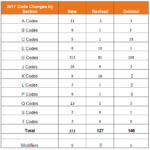 Medical Billing Discussion: Types of Service Codes (Chart) | Medical ...